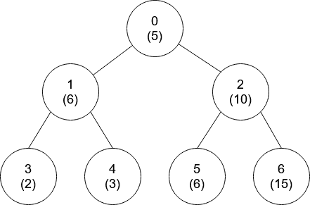 1766 - Tree of Coprimes | Leetcode